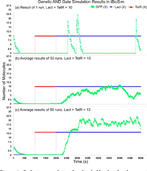 Figure 2 From Simulation Approach For Timing Analysis Of Genetic Logic Circuits Semantic Scholar