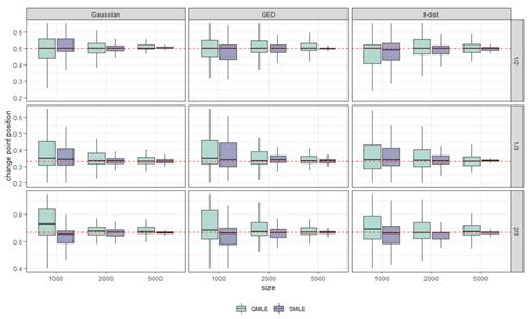 Boxplots Of Single Change Point Detection For Sample Sizes 1000 2000