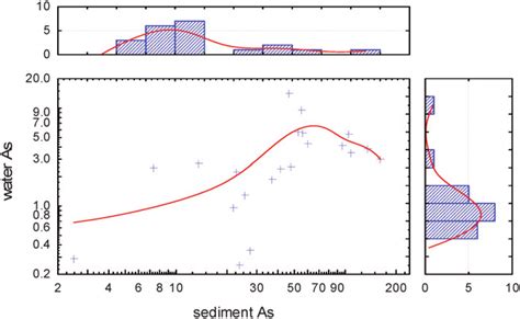 Nonparametric Regression Distance Weighted Least Squares Fit Line On Download Scientific