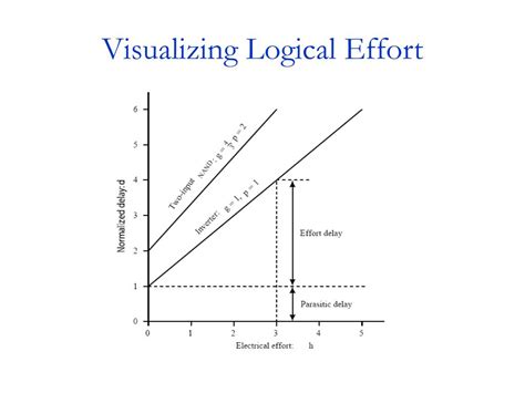 Ppt Logical Effort A Method To Optimize Circuit Topology Powerpoint Presentation Id5409512