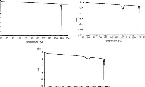 Qualitative DSC Data For Forms I A II B And III C Download Scientific Diagram