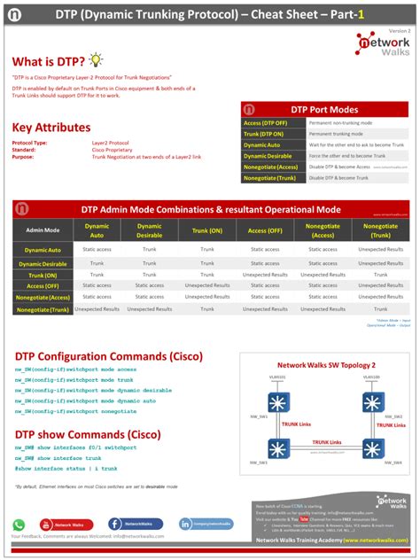 Summary Cheatsheets And Infographics Network Walks Academy