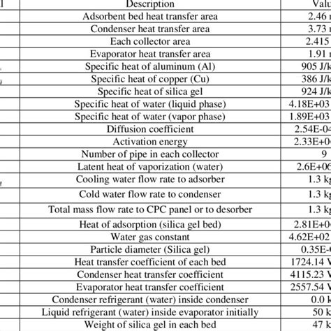 design and the operating conditions used in the simulation download