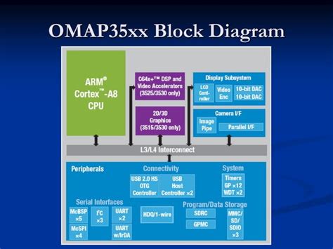 Introduction To OMAP 35x Platform Engineering Topic PPT
