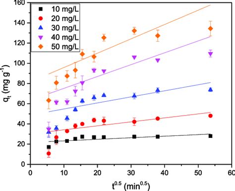 Intraparticle Diffusion Plot And Model Fitting Download Scientific Diagram