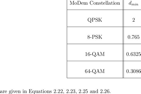 1 Average Power Normalized Minimum Euclidean Distances Download Table