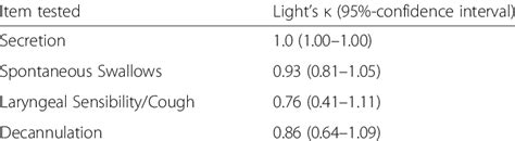 Test Retest Reliability In A Group Of Experts Download Scientific Diagram