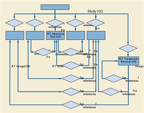 7 DICOM Model Of The Real World