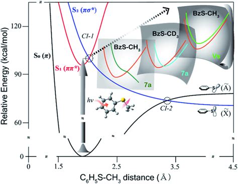 Schematic Potential Energy Curves Along The Sch3 Bond Elongation
