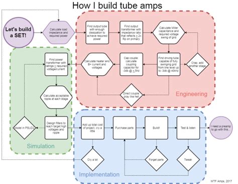 Flowchart Tube Amp Wauwatosa Tube Factory