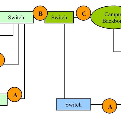 Conceptual Campus Network Topology With Potential Bridging Firewall Download Scientific Diagram
