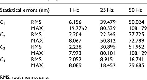 Table 1 From Data Based Double Feedforward Controller Design For A Coupled Parallel Piezo