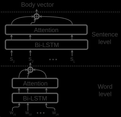 hierarchical lstms download scientific diagram