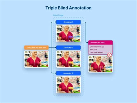 A Data Annotation Image Annotation Data Labeling Tagging Upwork