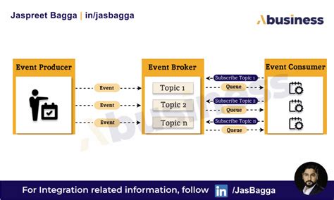 Sap Sapcommunity Erp Business Innovation Technology Abusiness Sap Btp Integration