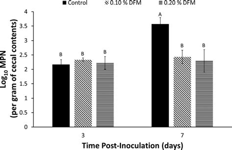 Total Cecal Salmonella Content Quantified Using The Most Probable Download Scientific Diagram
