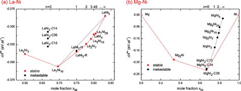 Enthalpy Of Formation As A Function Of Ni Composition Of AB Y Phases Y Download Scientific