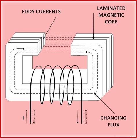 Eddy Current