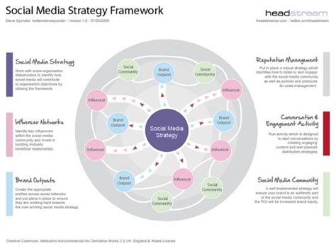 Social Media Strategy Framework V1 0 Artofit