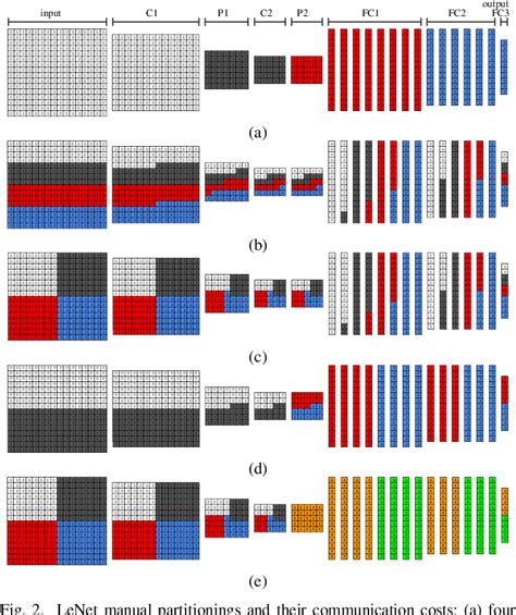 Figure 1 From Partitioning Convolutional Neural Networks For Inference