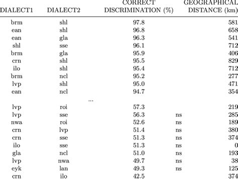 Paired Dialect Discrimination Based On Diphthongization The Ten
