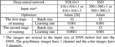 table 1 from a deep learning based fpga function block detection method with bitstream to image