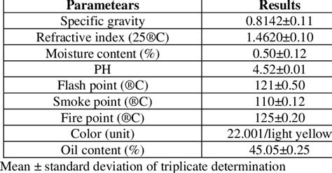 Results Of Physical Characteristic Of Vigna Angularis Seed Oil