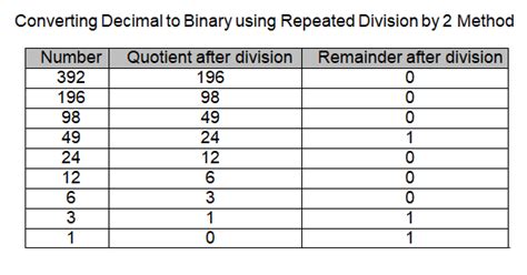 how to convert decimal number to binary numbers resources for