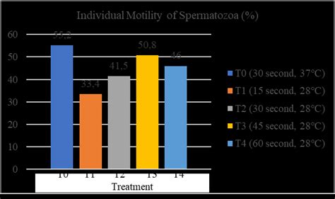 The Average Of Spermatozoa Individual Motility Download Scientific Diagram