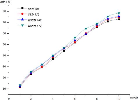 Comparison Between Kssd Algorithm And Ssd Algorithm Download Scientific Diagram