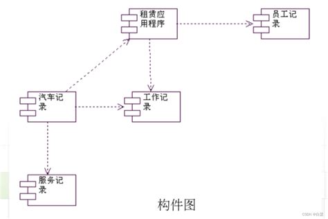 Uml建模语言 Csdn博客