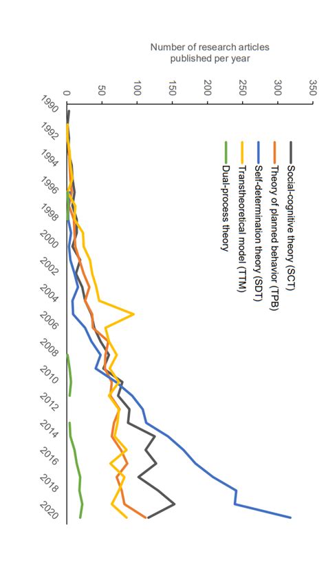 Solved What Do You Mean By Social Cognitive Theory Of