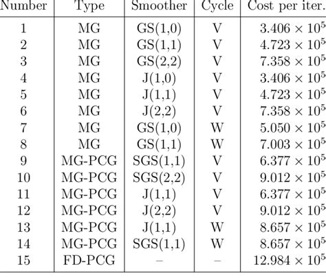 1 list of iterative schemes download table