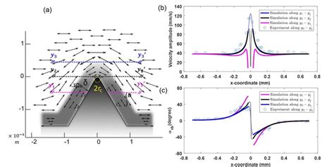 Acoustic Vibration And Streaming Flow Around The Sharp Edge Structure Download Scientific