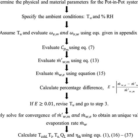 Solution Procedure For Obtaining The Temperature Download Scientific
