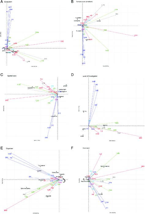 Results Of Principal Components Analysis Pca Of Recorded Biotic Download Scientific Diagram