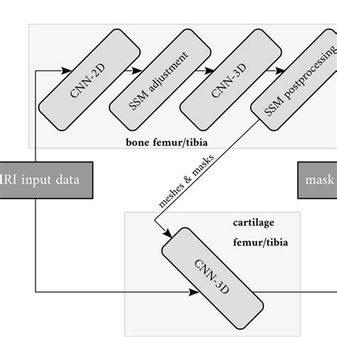 proposed pipeline for knee bone and cartilage segmentation a cascade