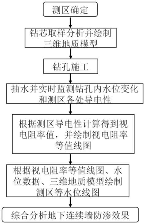 地下连续墙防渗效果探测方法和装置