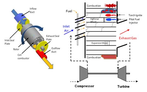 03 Wave Rotor Combustor Schematic And Developed View 3 Wave Rotor Download Scientific Diagram