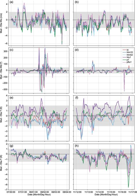 Performance Evaluation Of The Wrf Model Under Different Physical Schemes For Air Quality
