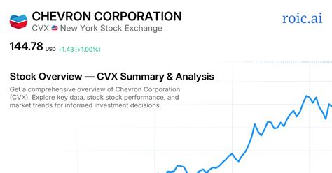 Chevron Corporation Stock Report — Cvx Analysis — Roic Ai