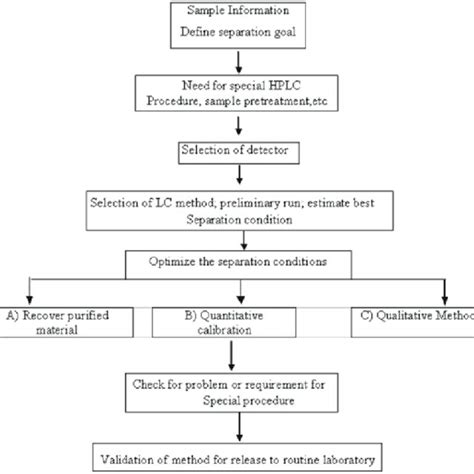 Pdf Recent Analytical Method Developed By Rp Hplc