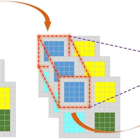 An Example Of Block Convolution The Input Is An 8 × 8 × 3 Tensor And