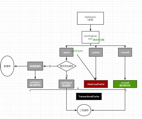 Mybatis Source Parsing Interpretation Level 1 And Level 2 Cache