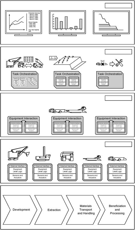 Mining Automation System Hierarchy Download Scientific Diagram