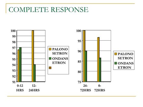 Ppt Comparison Of Effect Of Ondansetron Vs Palonosetron In Prevention Of Post Op Nausea And