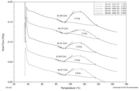 Cont DSC Curves Download Scientific Diagram