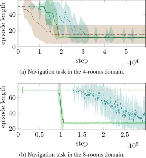 Figure 2 From Exploiting Multiple Abstractions In Episodic Rl Via Reward Shaping Semantic Scholar