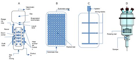 Variations Of Reactors A Airlift Reactor If Gas Is Replaced With Download Scientific Diagram