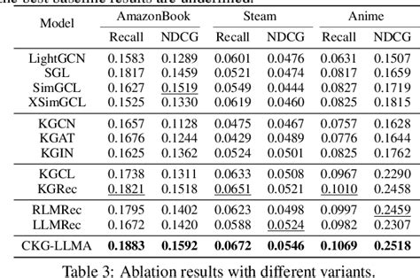 Table 2 From Boosting Knowledge Graph Based Recommendations Through Confidence Aware